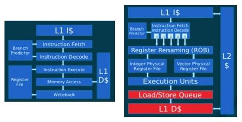 Andes Introduces Risc V Out Of Order Superscalar Multicore Processor News