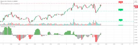 Volume Weighted Macd Rsi — Indicator By Gavar — Tradingview
