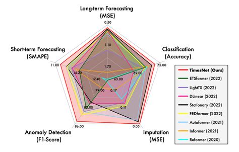iclr 2023 清华大学龙明盛组提出通用时间序列神经网络骨干—timesnet csdn博客