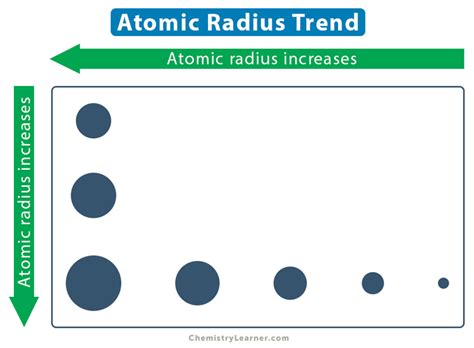 Atomic Radius Trend