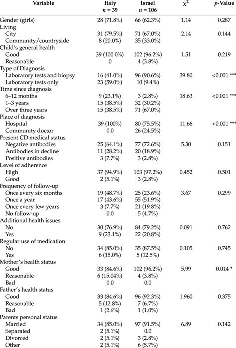 Comparison Of Demographic Variables Download Scientific Diagram