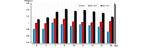 The Load Voltages Before And After DE Application IEEE Bus System Download Scientific