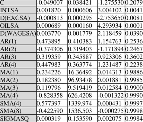 Results Of The Automatic ARIMA Forecasting Variable Coefficient Std