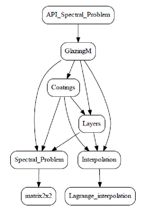 Modules Dependencies Of The Spectral Problem Download Scientific Diagram