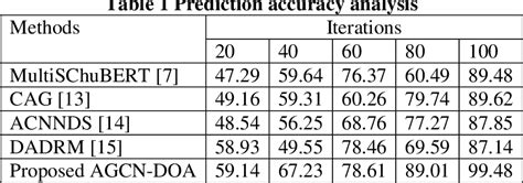Table 1 From Adaptive Graph Convolutional Network For The Document Prediction Employing