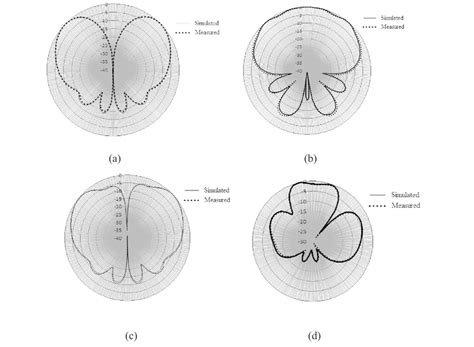 Normalized Radiation Patterns Simulated And Measured Co Polar Download Scientific Diagram