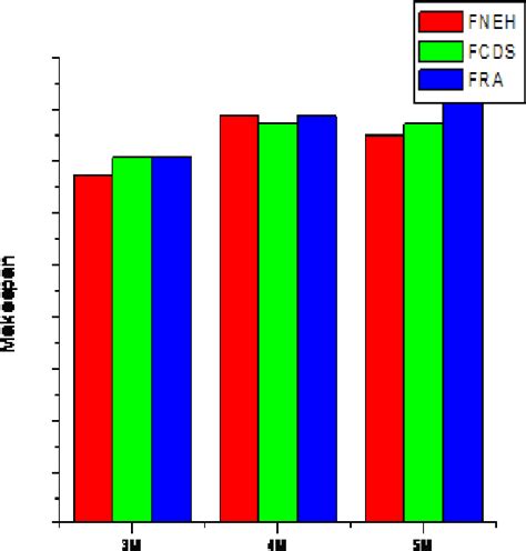 Figure 2 From Role Of Heuristic Algorithms In Minimizing The Makespan