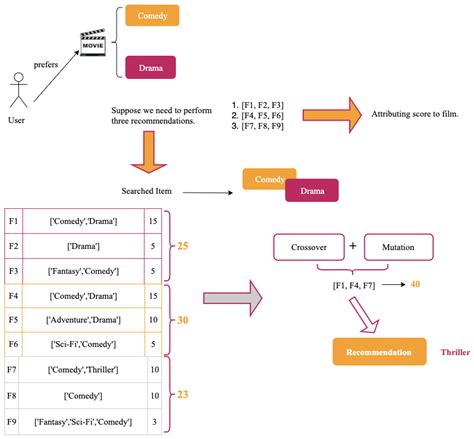 Genetic Algorithms Example