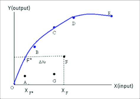 the stochastic frontiers download scientific diagram