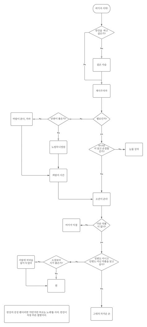문학 디씨 독서갤에서 만든 한강 작가 책 읽는 순서 지도 Daum 카페