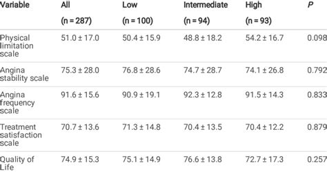 Seattle Angina Questionnaire Scores On Follow Up Download Scientific Diagram