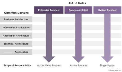 Business Architecture Info On Linkedin Advanced Topic Agile