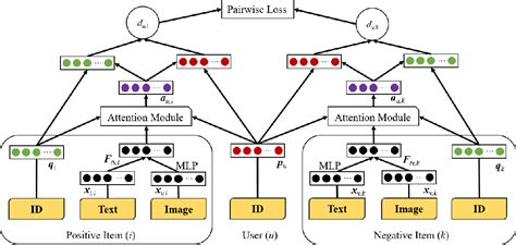 Figure 1 From User Diverse Preference Modeling By Multimodal Attentive Metric Learning