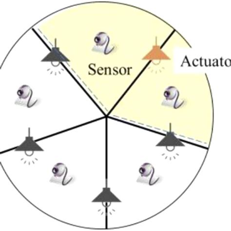 Arrangement Of Sensors And Actuators In The Simulator Download Scientific Diagram