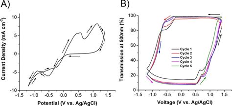Cyclic Voltammetry At A Scan Rate Of 20 Mv S⁻¹ A And Corresponding