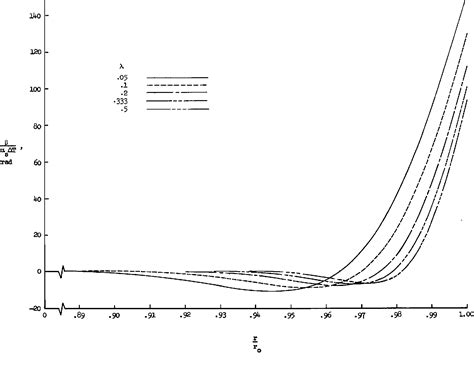 Figure 1 From Thermal Distortions Of Thin Walled Paraboloidal Shells Semantic Scholar