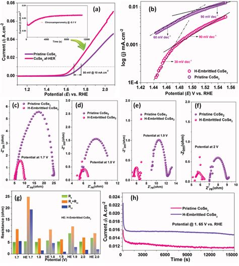 A Oer Graph Of Linear Sweep Voltammogram Of Cose With A Scan Rate Of Download Scientific