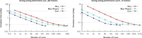 Figure 1 From Massively Parallel Simulations Of Spread Of Infectious