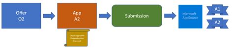 Dynamics 365 Business Central Appsource Submissions Tricks Stefano