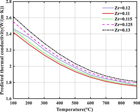 Optimization Of The Thermal Conductivity At The Zr Concentration Range