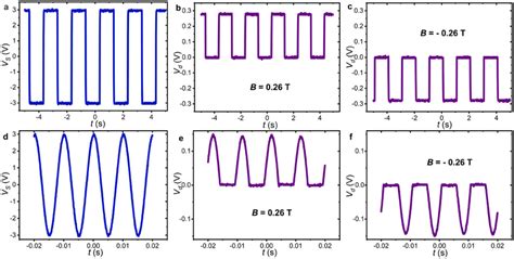 Half‐wave Rectification For Square Wave And Sine Wave Signals A The Download Scientific