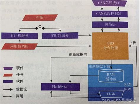 汽车电子嵌入式软件概述 csdn博客