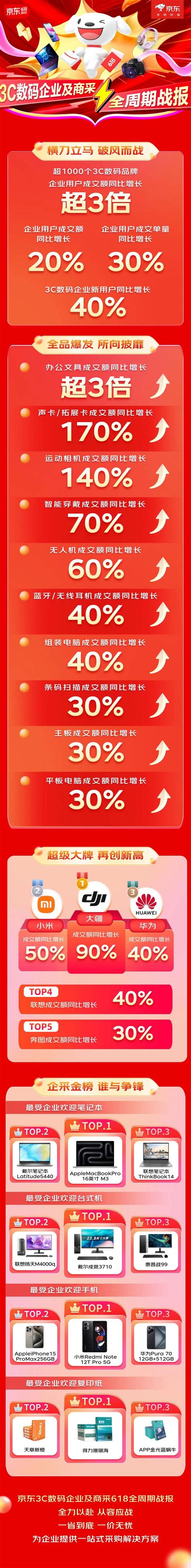 京东 3c 数码企业及商采 618 全周期战报出炉 办公文具成交额同比增长超 3 倍 极客公园