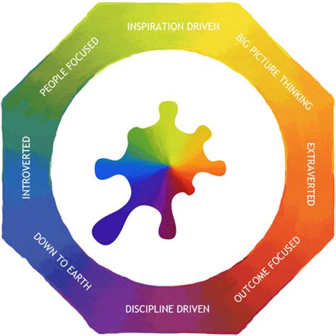 Lumina Spark Leadership Coaching And Assessment Tool Hr Soul