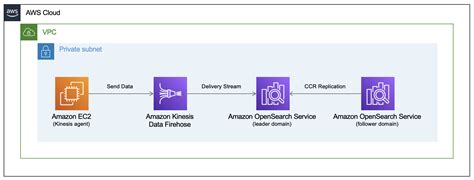 无需订阅费 手把手教你如何在amazon Opensearch Service中使用跨集群复制功能（cross Cluster