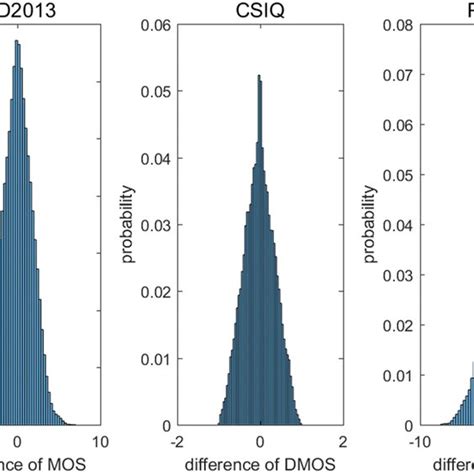 Distributions Of Subjective Scores In The Five Image Quality Datasets