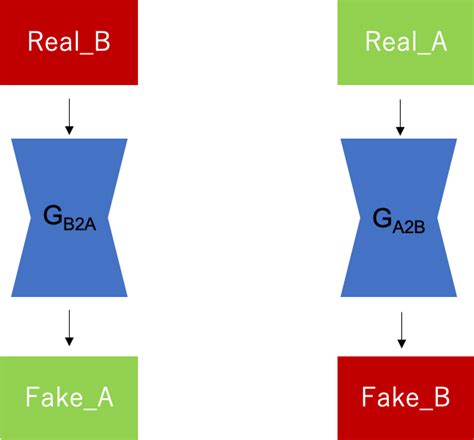 Cycleganの再現実装してみた Python Qiita