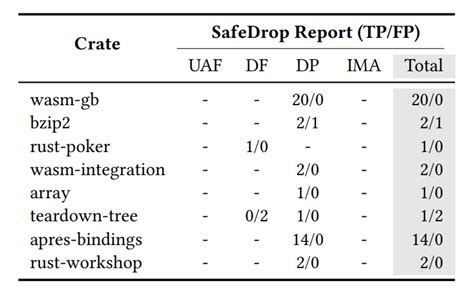 Note 《safedrop Detecting Memory Deallocation Bugs Of Rust Programs Via