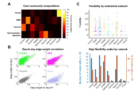 Open Access Dynamic Community Detection Reveals Transient Reorganization Of Functional Brain