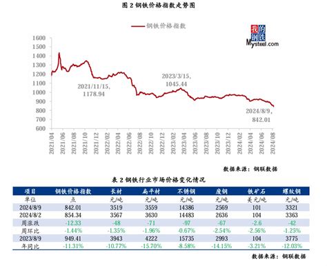Mysteel指数评述：大宗商品市场价格运行情况分析报告 （8月5日 8月9日） 我的钢铁网