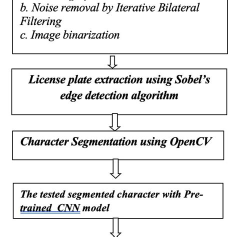 Basic Steps For Automatic Number System Recognition Download