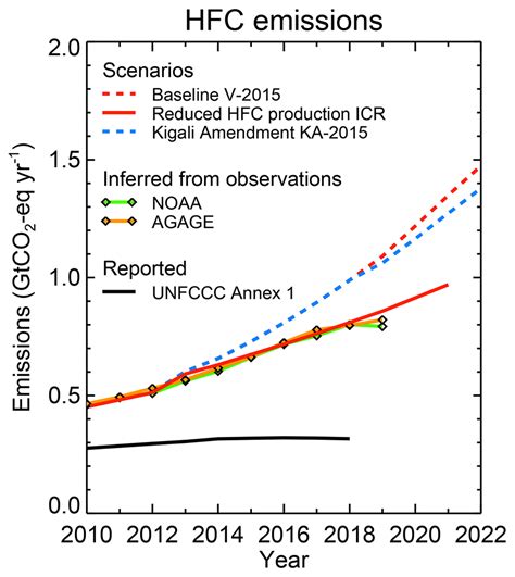 Acp Projections Of Hydrofluorocarbon Hfc Emissions And The Resulting Global Warming Based On