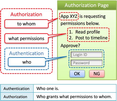 New Architecture Of Oauth 2 0 And Openid Connect Implementation Junkman