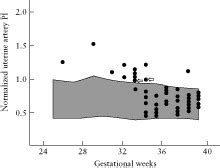 Normalized Uterine Artery Pulsatility Index PI In Cases Of Download Scientific Diagram