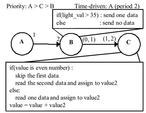 Task Information Of Example For Iterative Simulation Download Scientific Diagram