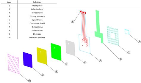 Contactless Capacitive Electrocardiography Using Hybrid Flexible Printed Electrodes