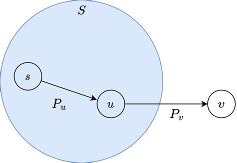 Dijsktras Algorithm — Csci 2xx 1 0 Documentation