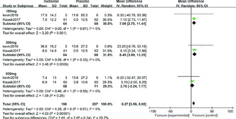 Forest Plot Of HDL C Comparing Different Doses Of Inclisiran In Download Scientific Diagram