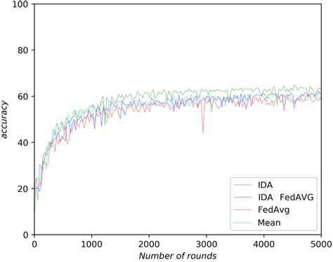 Accuracy Of Global Model Of Clients With Non Iid Data Distribution On Download Scientific