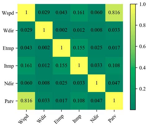 A Short Term Wind Power Forecasting Model Based On 3d Convolutional Neural Networkgated