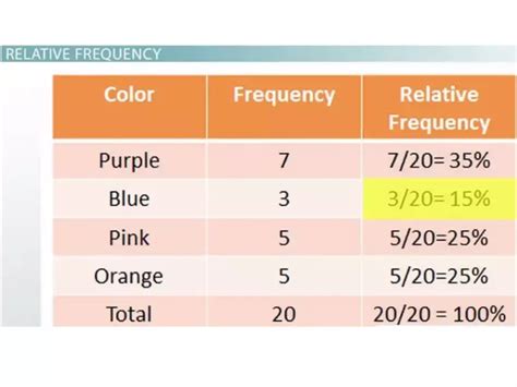 Difference Between Relative Frequency And Frequency Relationship Between