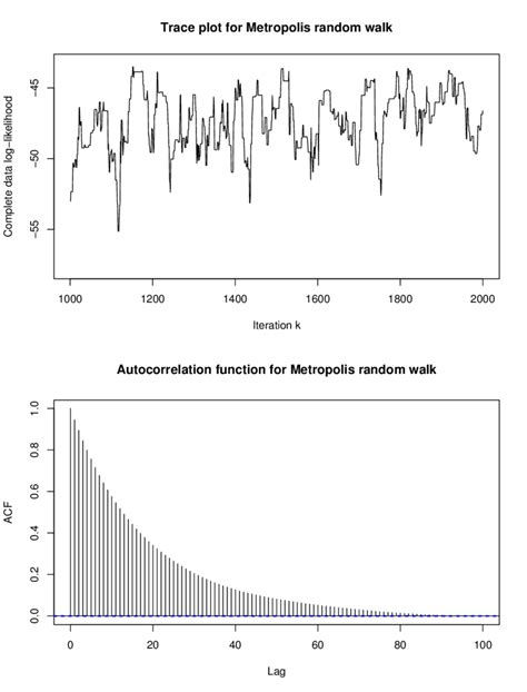 Partial Trace Plot And Autocorrelation Function For The Markov Chain L