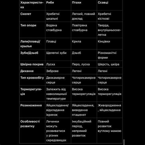скласти порівняльну таблицю Опорно рухова система риб птахів ссавців Школьные Знания Com