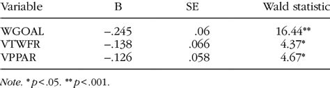Summary Of Logistic Regression Analysis Predicting Treatment Completion