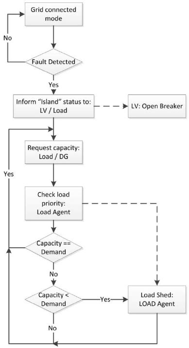 Microgrid Simulation Model Download Scientific Diagram