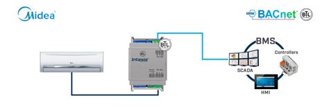 Midea Commercial VRF Systems To BACnet MS TP Interface